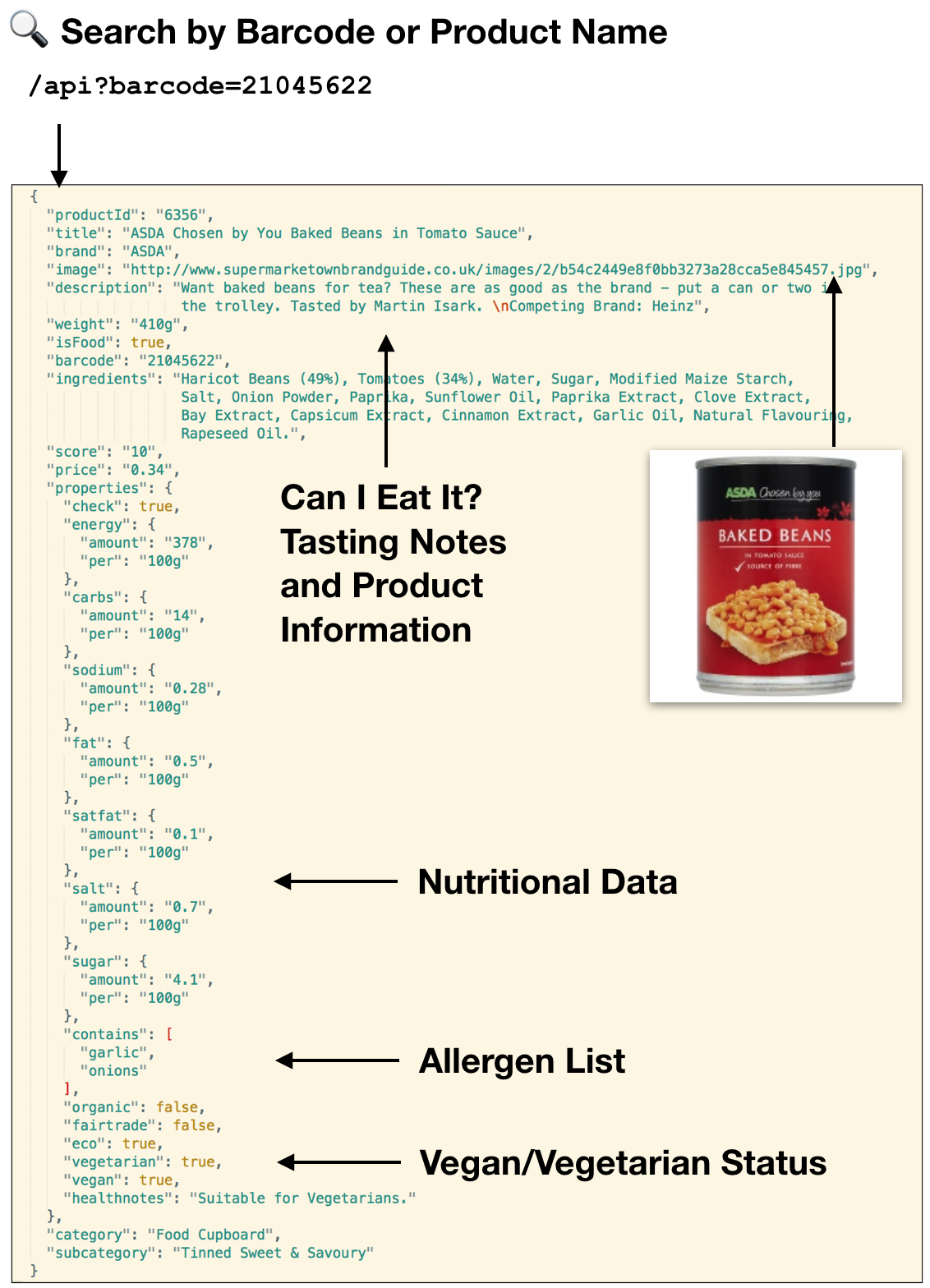 Product and Barcode API – Can I Eat It?